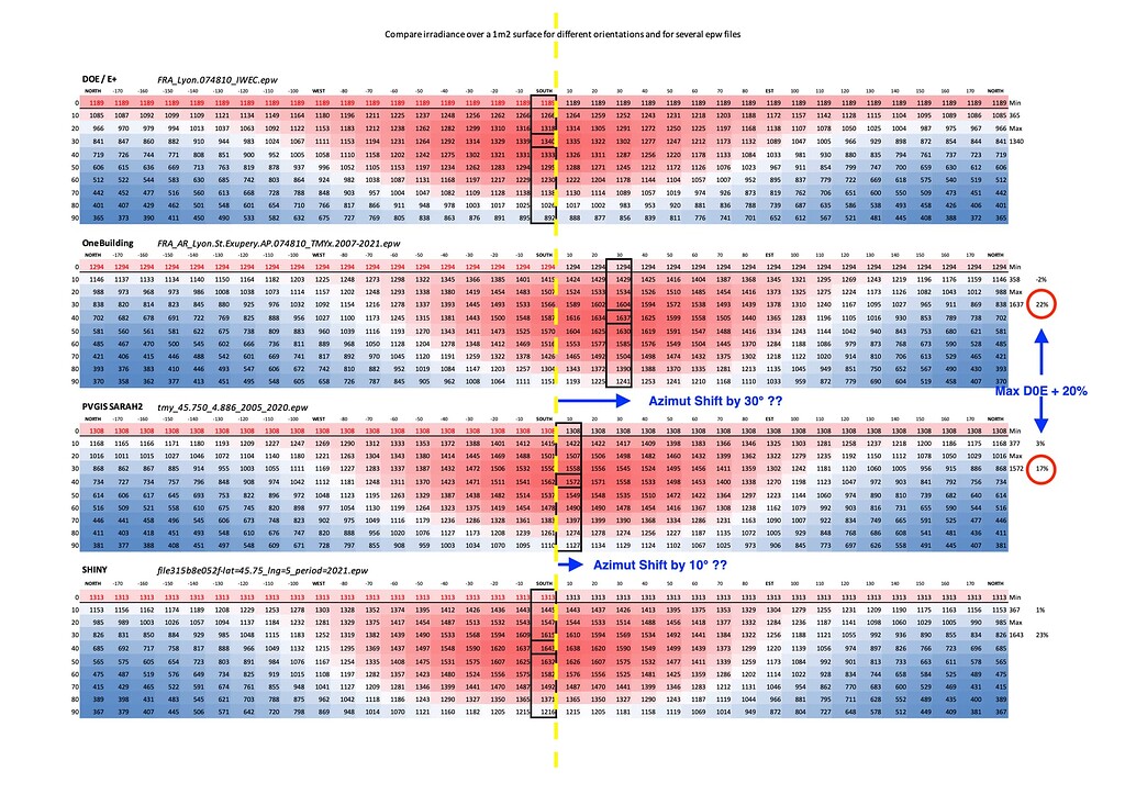 Comparing different TMY/EPW providers : inconsistency of data ...