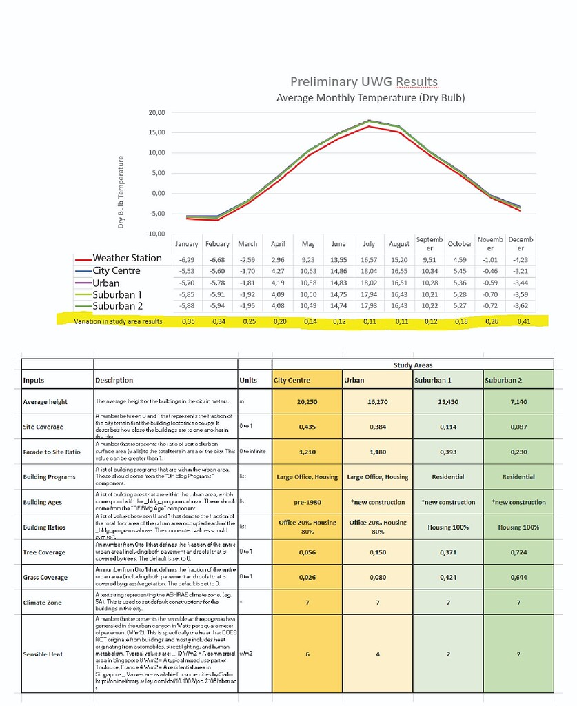 Urban Weather Generator Comparison Of Suburban And Urban Areas With Little Variation Between